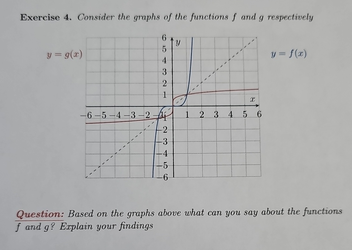 Solved Exercise 4. ﻿Consider the graphs of the functions f | Chegg.com