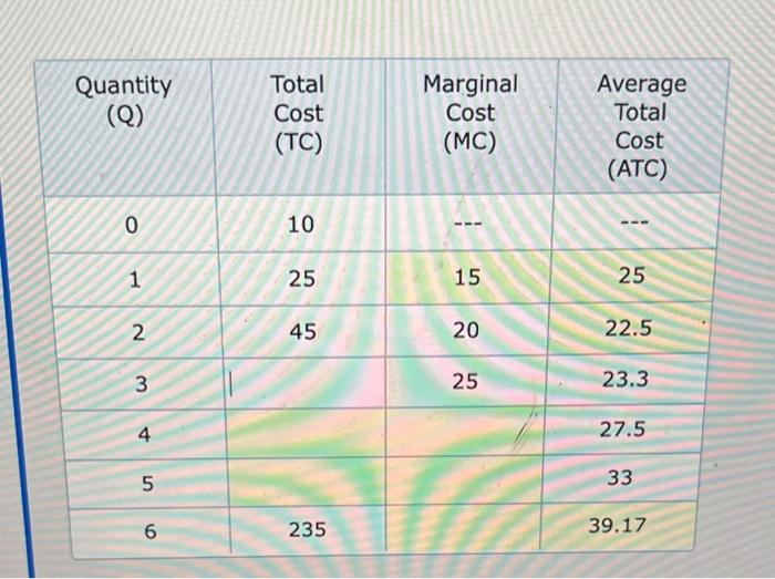 Solved \begin{tabular}{|c|c|c|c|} \hline Quantity (Q) & | Chegg.com