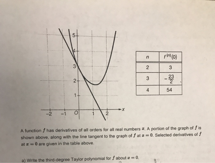 Solved Ah)(0) 3 A function f has derivatives of all orders | Chegg.com