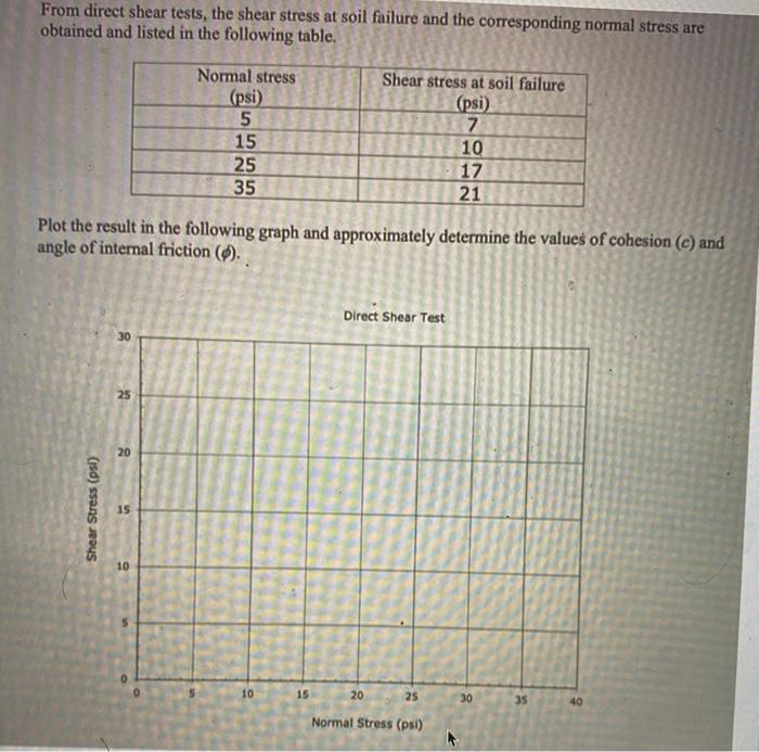 Solved From direct shear tests, the shear stress at soil | Chegg.com