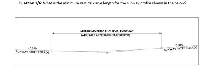 Solved Question 2/6: What is the minimum vertical curve | Chegg.com