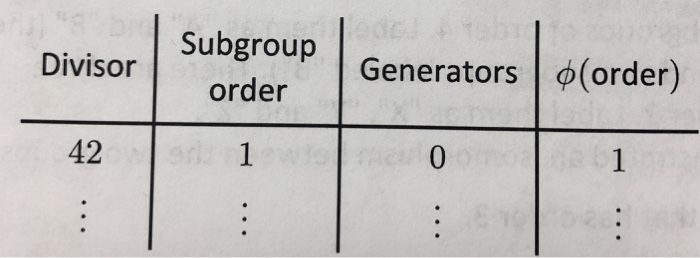Solved Divisor Subgroup order Generators (order) 421 | Chegg.com
