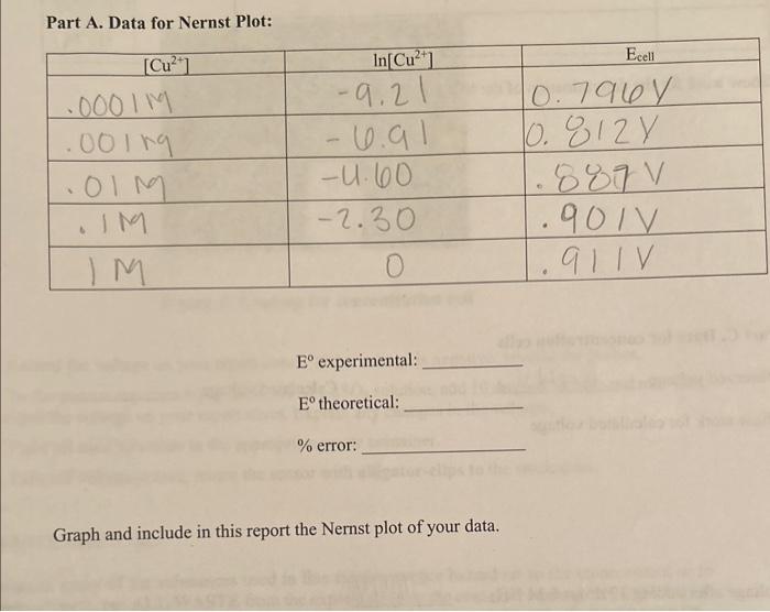 Part A. Data for Nernst Plot: E∘ experimental: E∘ | Chegg.com