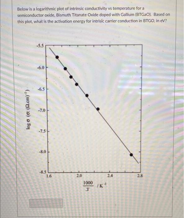 Solved Below is a logarithmic plot of intrinsic conductivity | Chegg.com