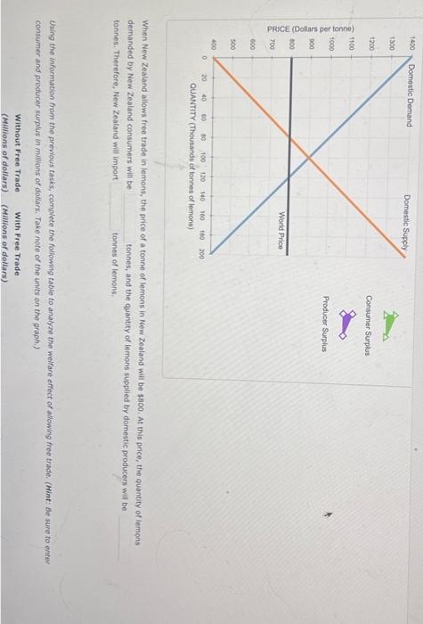 Solved Consider the New Zealand market for lemons. The | Chegg.com