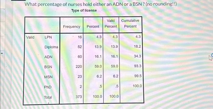 Solved What percentage of nurses hold either an ADN or a | Chegg.com