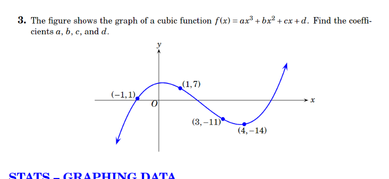 Solved The figure shows the graph of a cubic function | Chegg.com