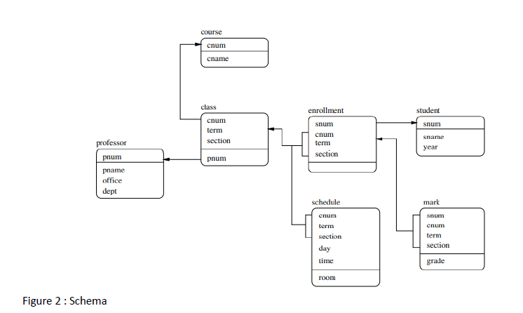 Solved The schema for the database is illustrated in Figure2 | Chegg.com