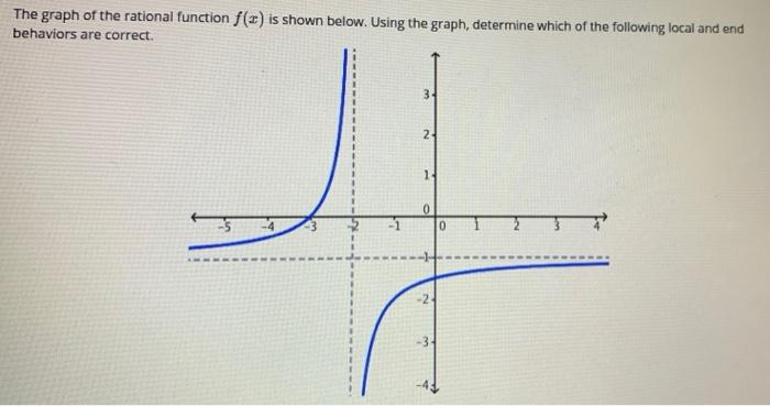 Solved The graph of the rational function f(z) is shown | Chegg.com