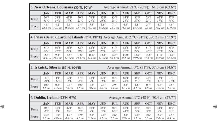 Solved make climographs using Excel. Label each climograph | Chegg.com