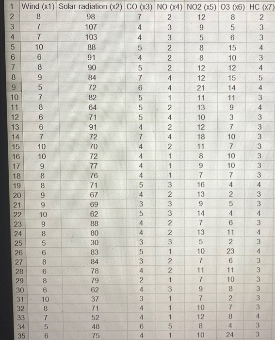 The table below contains 42 measurements on | Chegg.com