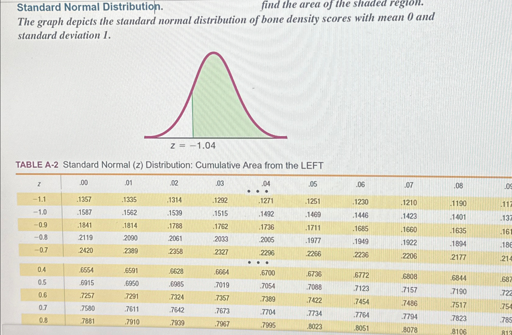 Solved Standard Normal Distribution.find the area of the | Chegg.com
