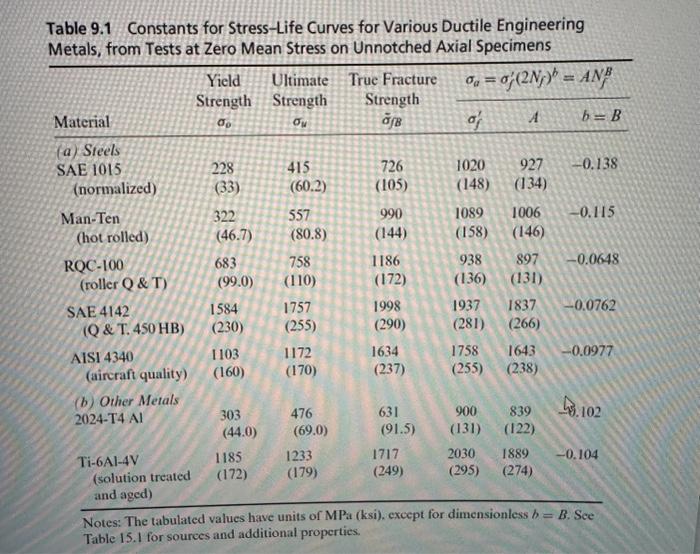 A portion of the stress history from one test of | Chegg.com