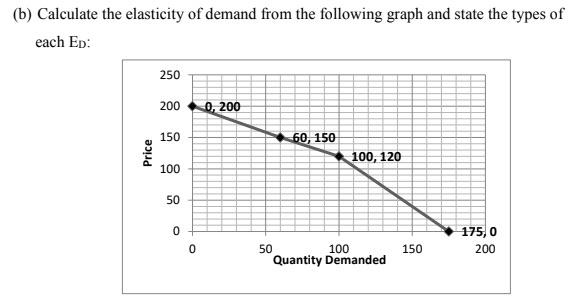 Solved Calculate the elasticity of demand from the following | Chegg.com