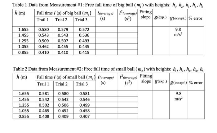 Solved Table 1 Data from Measurement #1: Free fall time of | Chegg.com