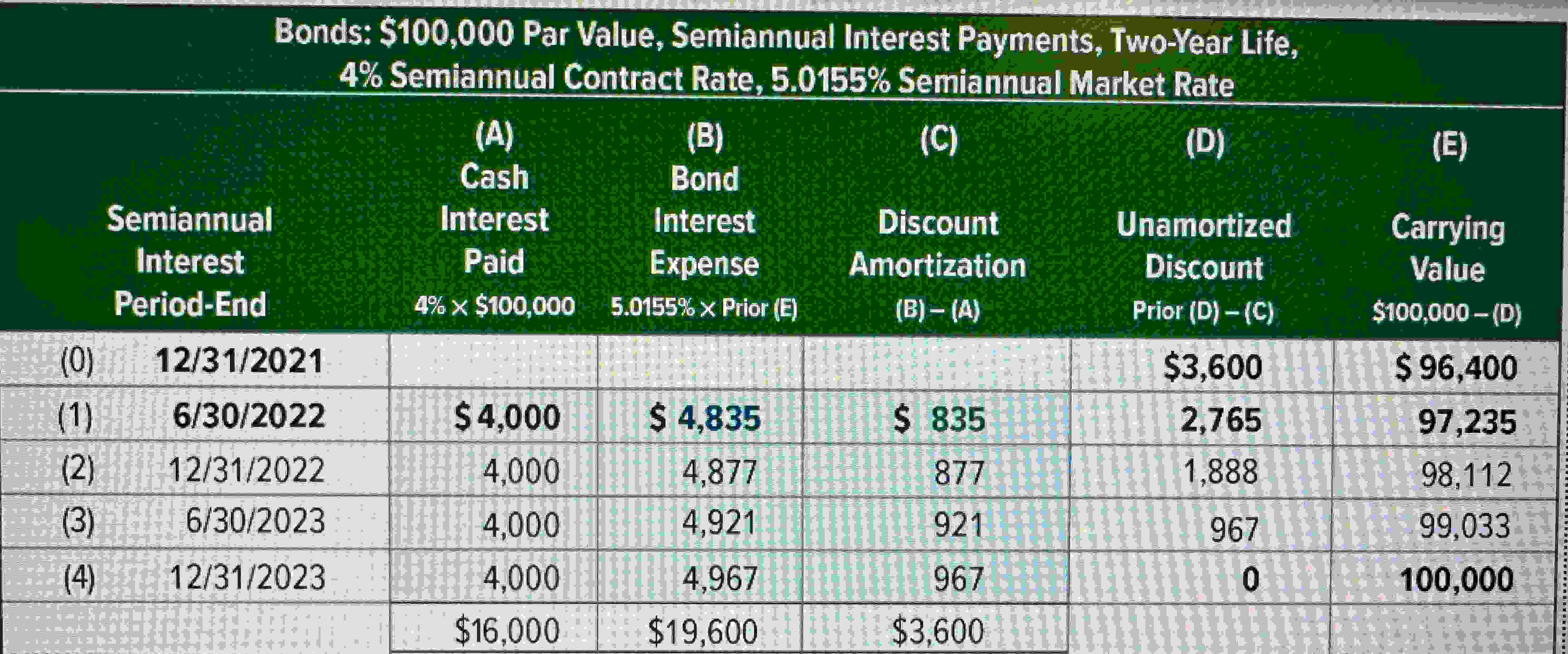 Solved Bonds: $100,000 ﻿Par Value, Semiannual Interest | Chegg.com