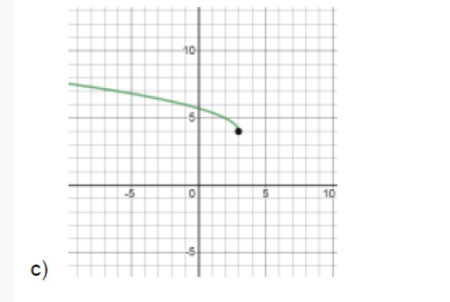 Solved Indicate the letter of the graph you selected. | Chegg.com