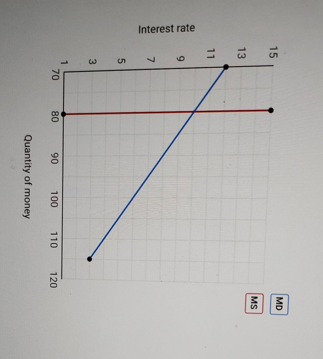 Solved The graph below illustrates the money demand and | Chegg.com