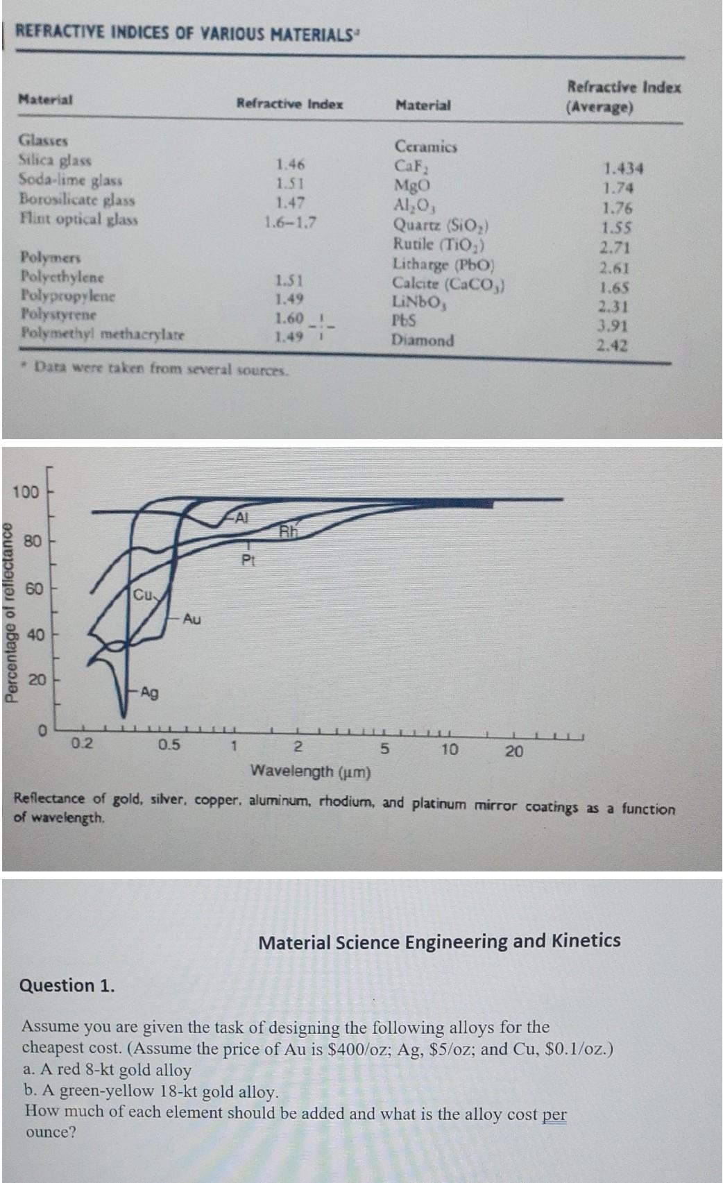 Solved REFRACTIVE INDICES OF VARIOUS MATERIALS Material | Chegg.com