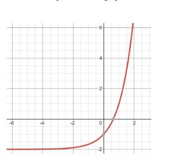Solved write the equation of the graph in step : | Chegg.com