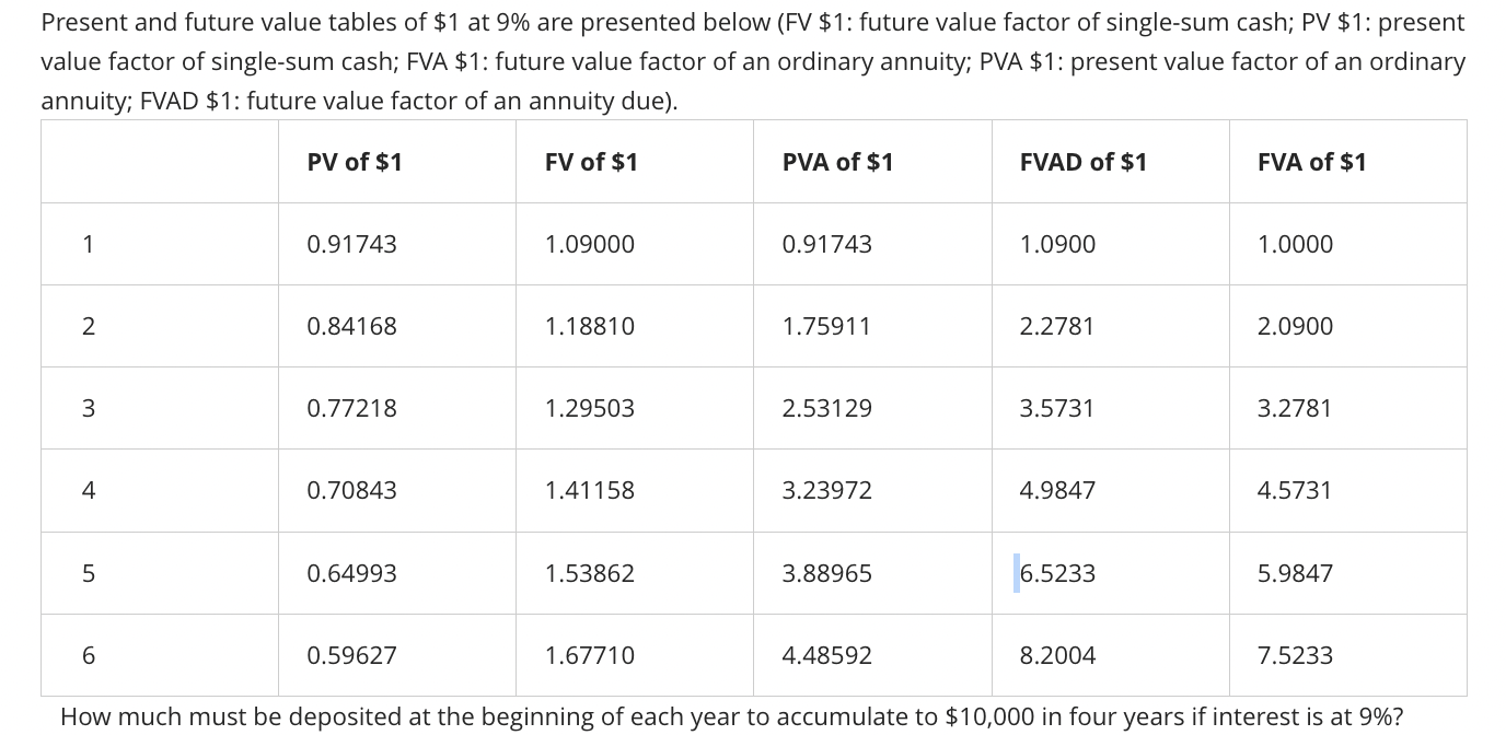 Solved Present and future value tables of $1 ﻿at 9% ﻿are | Chegg.com