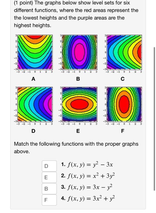 Solved (1 point) The graphs below show level sets for six | Chegg.com