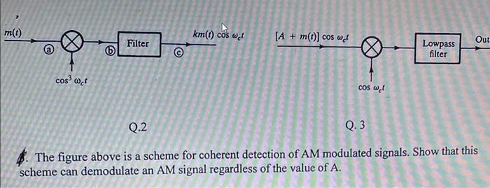 Solved Q.2 Q. 3 4. The figure above is a scheme for coherent | Chegg.com