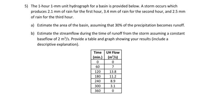 Solved 5) The 1-hour 1-mm unit hydrograph for a basin is | Chegg.com