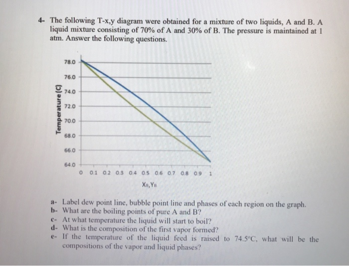 Solved 4- The following T-x,y diagram were obtained for a | Chegg.com