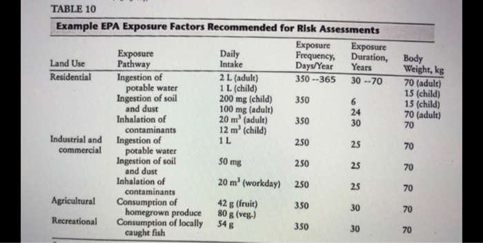 TABLE 10 Example EPA Exposure Factors Recommended for | Chegg.com