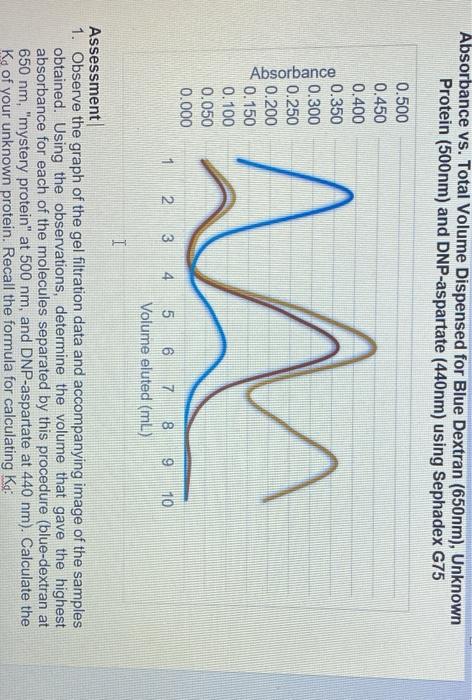 Solved Absorbance vs. Total Volume Dispensed for Blue | Chegg.com