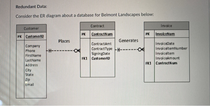 Solved Redundant Data: Consider the ER diagram about a | Chegg.com