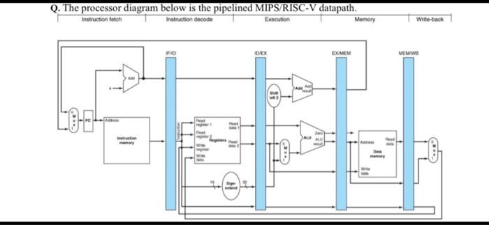 Solved Q. The processor diagram below is the pipelined | Chegg.com