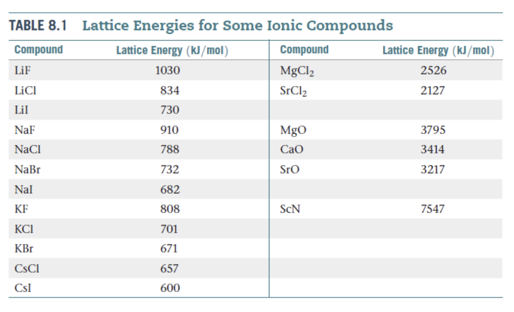 Solved Given the table Lattice Energies (- ﻿bond energies) | Chegg.com