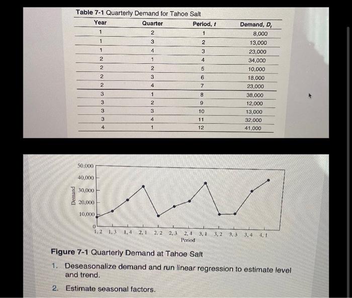 Solved Table 7-1 Quarterlv Demand for Tahoe Salt Figure 7-1 | Chegg.com