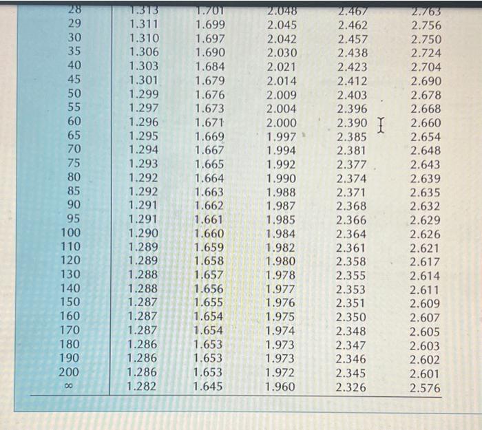 Solved Use the t table (Table 4) to find the following | Chegg.com