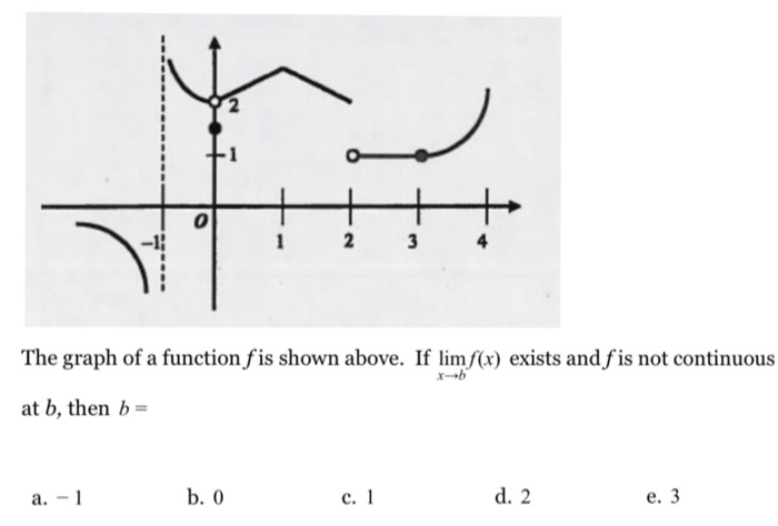 Solved - The graph of a function fis shown above. If limf(x) | Chegg.com