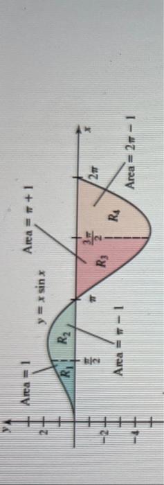 Solved The figure to the right shows four regions bounded by | Chegg.com