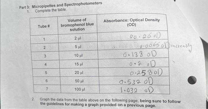 Solved Part 3: Micropipettes and Spectrophotometers Complete | Chegg.com