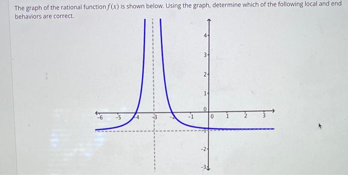 Solved The graph of the rational function f(x) is shown | Chegg.com