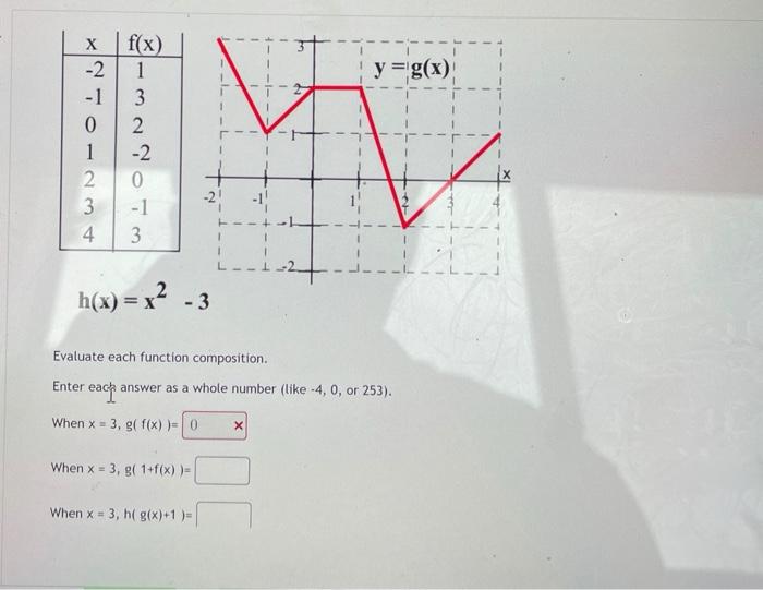 Solved y = g(x) 2 X -2 -1 0 1 2 3 4 f(x) 1 3 2 -2 0 - 1 3 | Chegg.com