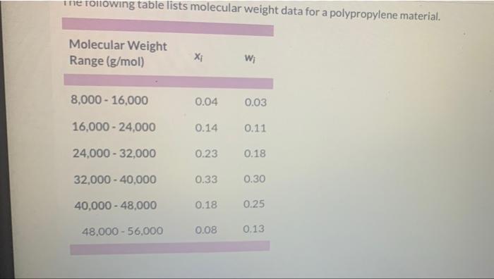 Solved the following table lists molecular weight data for a | Chegg.com