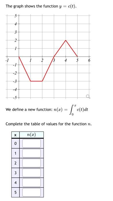 Solved The graph shows the function y=c(t). We define a new | Chegg.com