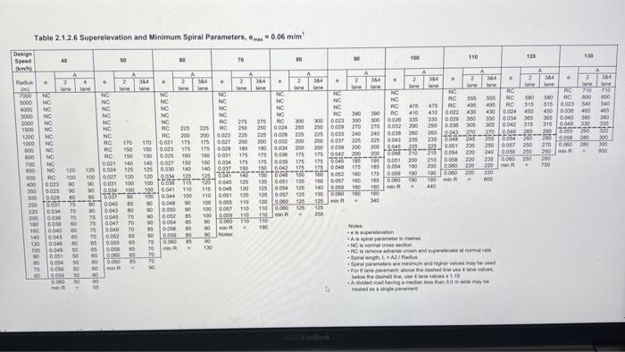Solved On Table 2.12.5 Superelevation and Minimum Spiral | Chegg.com