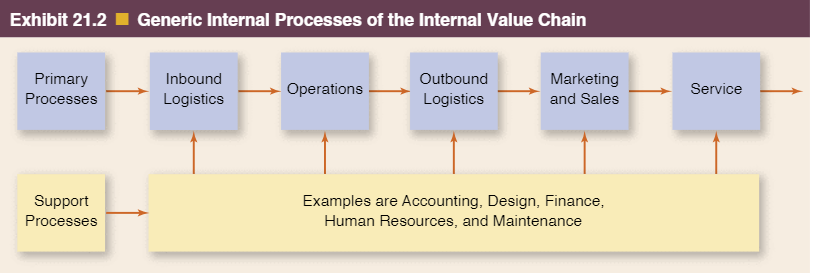 Solved Classifying activities using the Generic Internal | Chegg.com