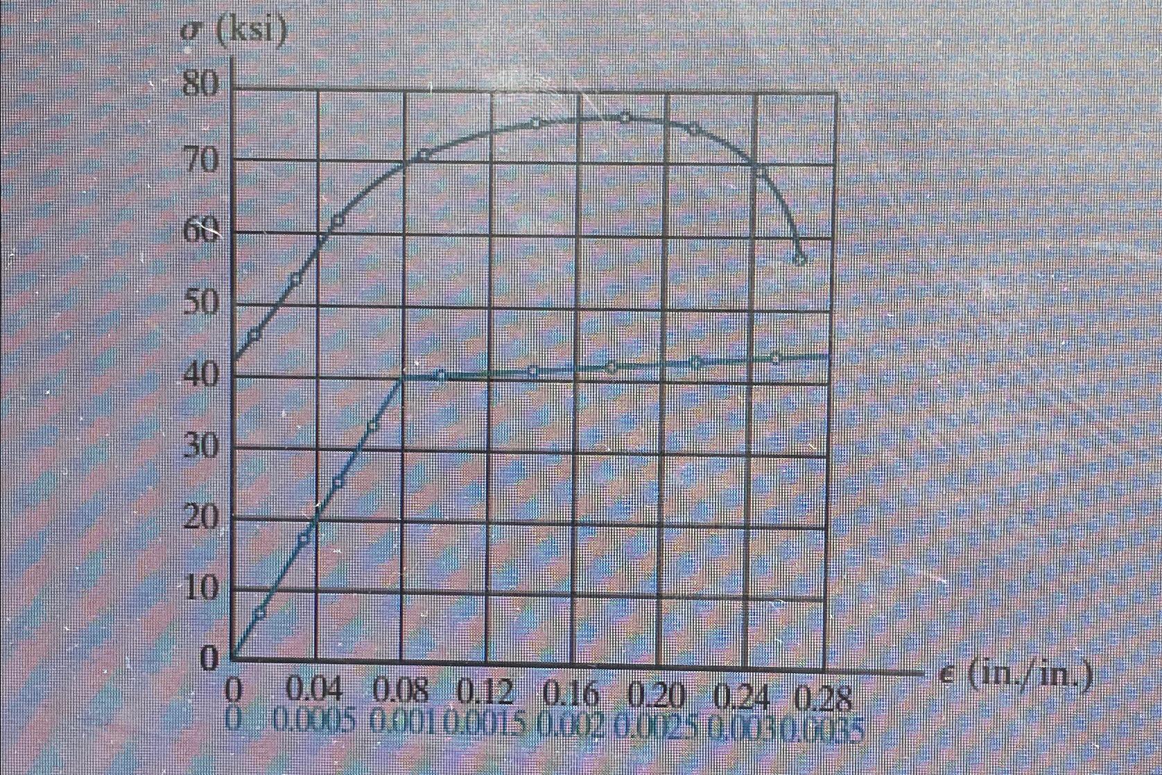 Solved Determine approximately the modulus of elasticity for | Chegg.com