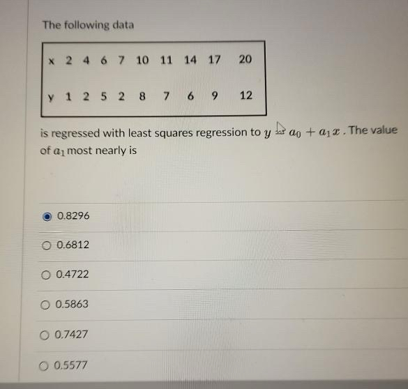 Solved The following datais regressed with least squares | Chegg.com