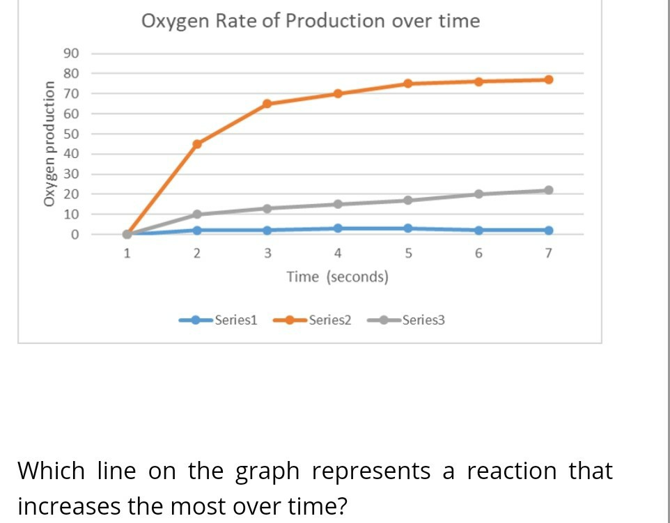 Solved Oxygen Rate of Production over time 90 80 70 60 | Chegg.com