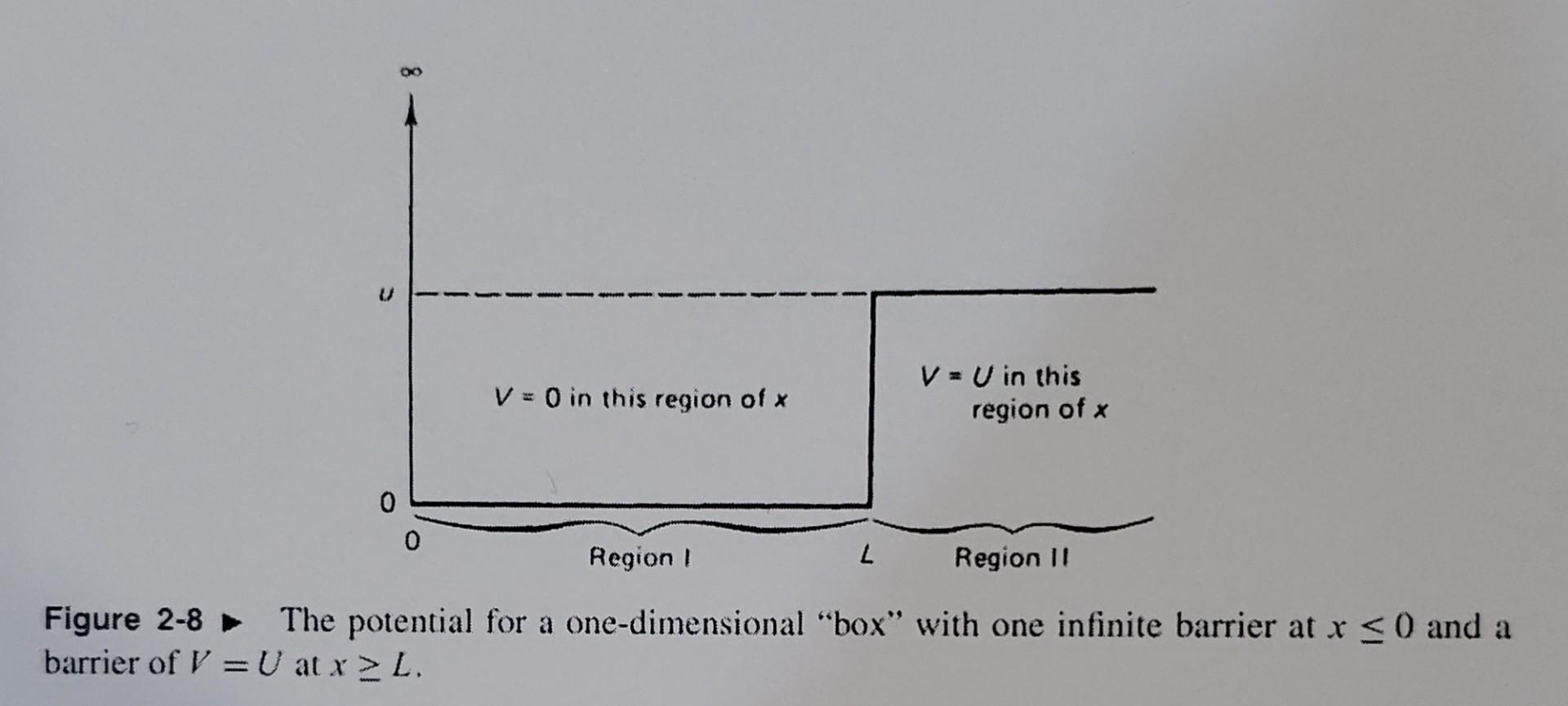 Solved Figure 2-8 - The potential for a one-dimensional | Chegg.com