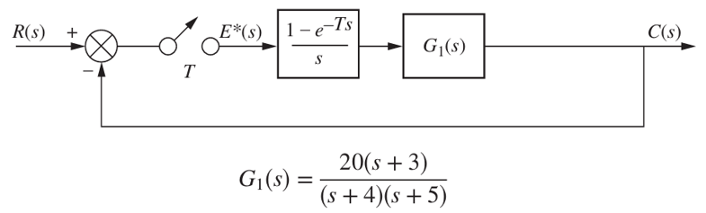 Question : Find the digital transfer function, Gc(z), | Chegg.com
